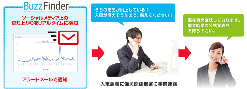 ソーシャルリスニングツールBuzz Finder | NTTコム オンライン