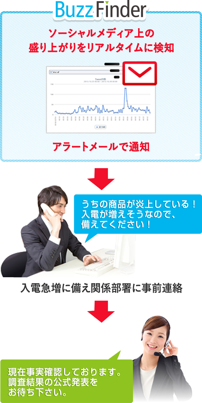 ソーシャルリスニングツールBuzz Finder | NTTコム オンライン