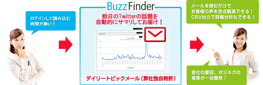 ソーシャルリスニングツールBuzz Finder | NTTコム オンライン