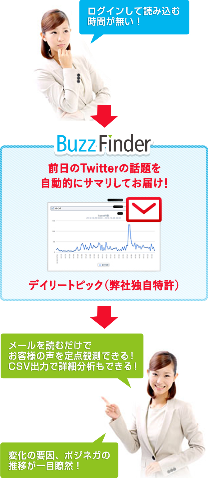 ソーシャルリスニングツールBuzz Finder | NTTコム オンライン